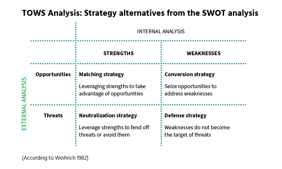 SWOT Analysis | JP|KOM